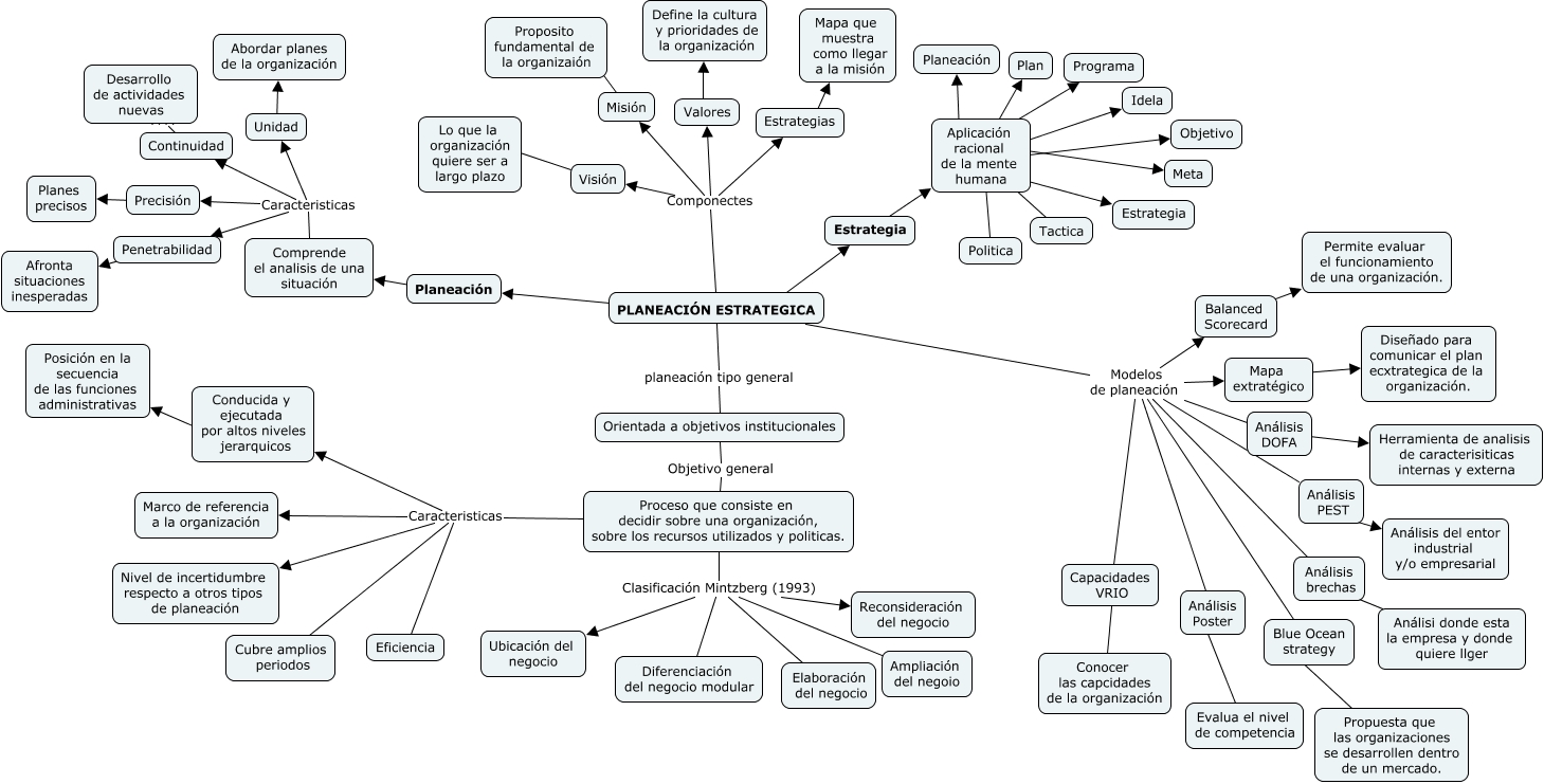 Actividad 1 - Planeación, estrategia y planeación estratégica